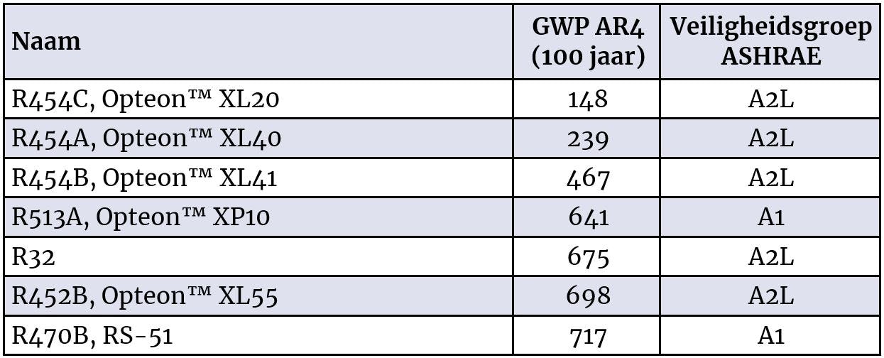 Natuurlijke koudemiddelen alternatief voor F-gassen
