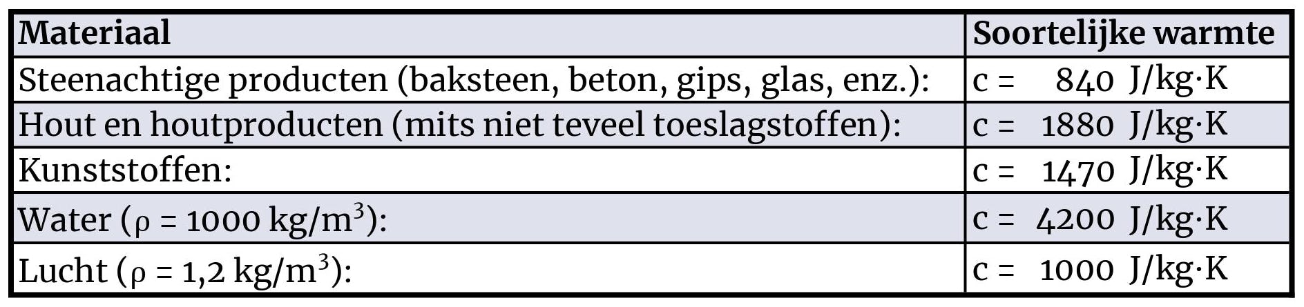 Warmte-uitwisseling bij opwarmen en afkoelen