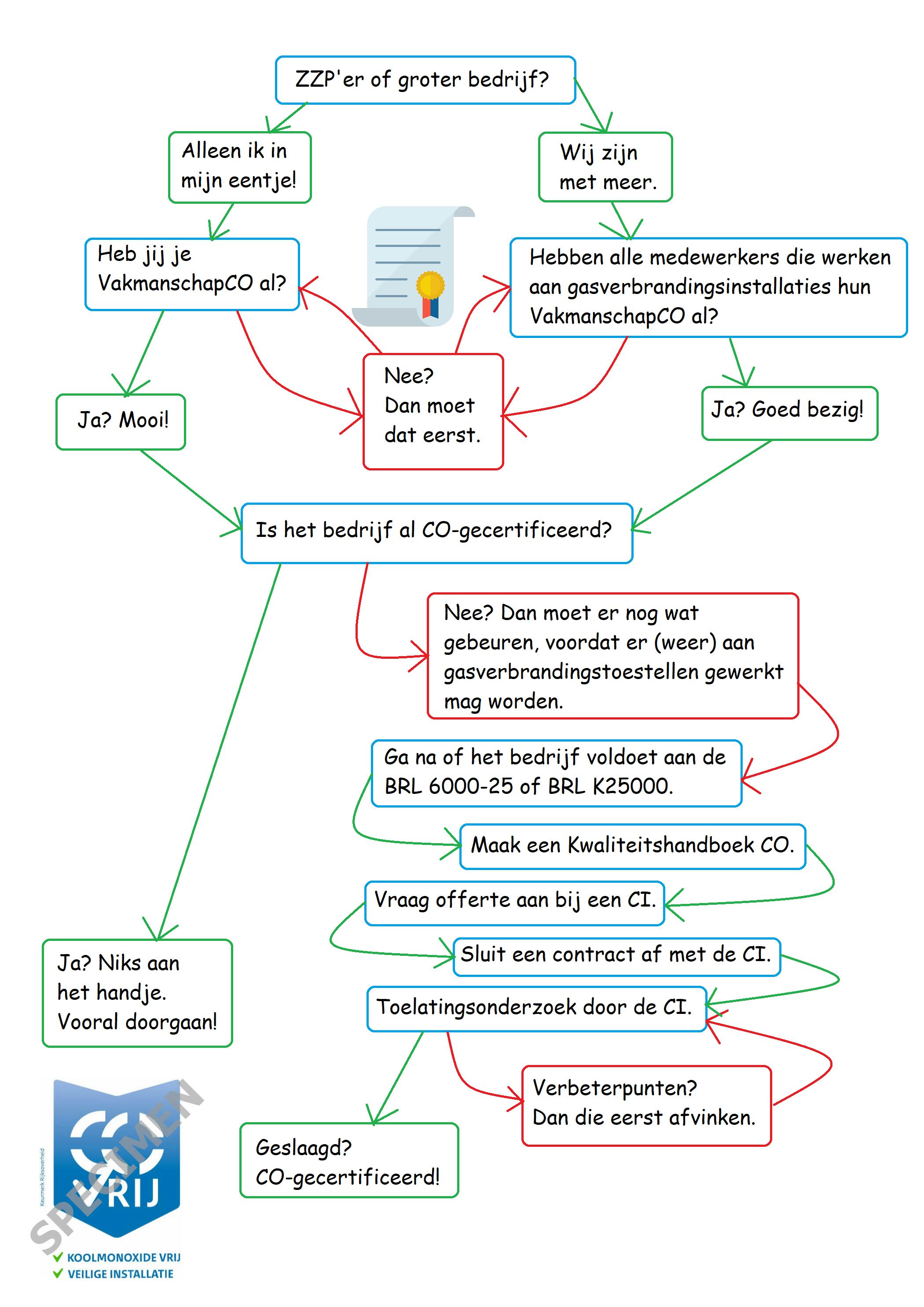 Stappenplan CO-certificering