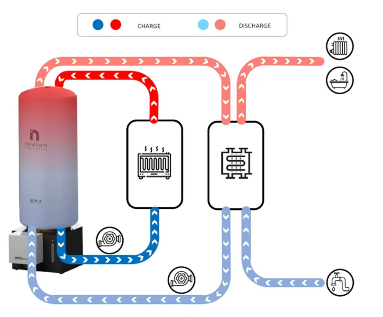 NEStore: nieuw warmteopslag systeem voor woningen en kleine utiliteit