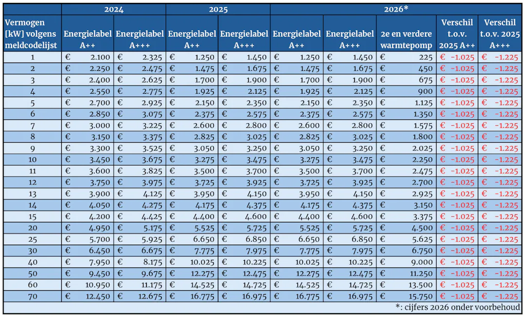 ISDE 2026: energiezuinige ventilatie erin, kleine splits met GWP > 750 ...